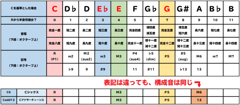 コードの応用：sus、dim、aug、add、テンションコードの解説｜Junya Watanabe Official Site